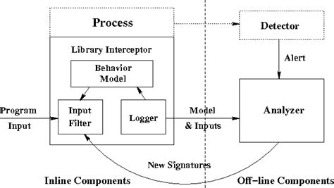 Figure 1 From Automatic Generation Of Buffer Overflow Attack Signatures