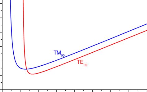 Effective Area Vs Waveguide Width For A Core Height Of 500 Nm And A