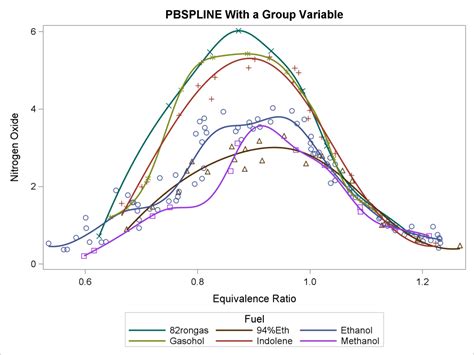 Getting Started With Sgplot Part 11 Penalized B Spline Plot