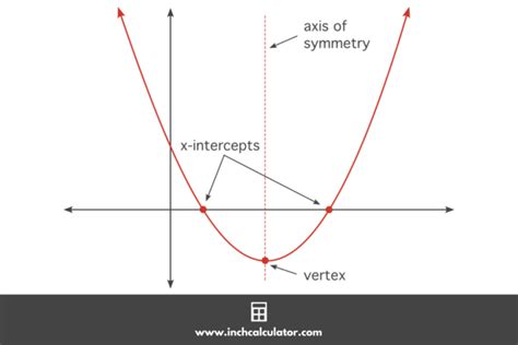 Quadratic Formula Calculator With Steps Inch Calculator