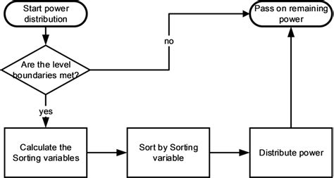 flowchart of the process of each level of the power distribution
