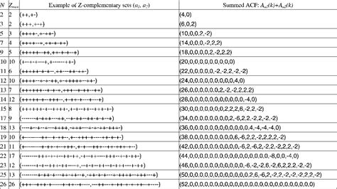 Table I From Z Complementary Binary Sequences Semantic Scholar