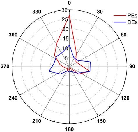 Angular Frequency Distribution For Pollution And Depletion Events Pes
