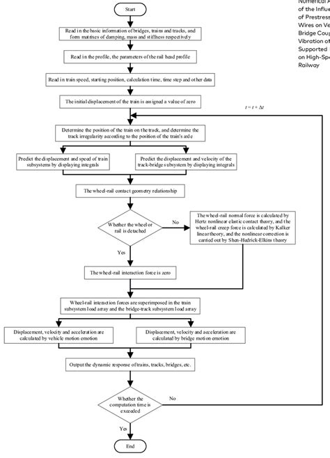 Flow Chart Of Dynamic Analysis Program Download Scientific Diagram