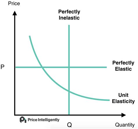 Price Elasticity Explained For SaaS GrowthHackers