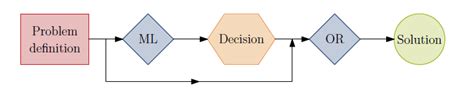 综述笔记《machine Learning For Combinatorial Optimization A Methodological