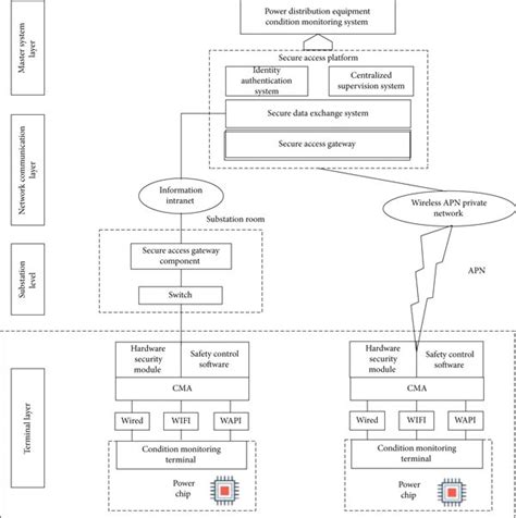 Architecture Diagram Of The Environmental Monitoring System For Architecture Diagram Of The Environmental Monitoring System For