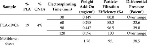 Particle Filtration Efficiency And Differential Pressure Of Pla 19c4 Download Scientific
