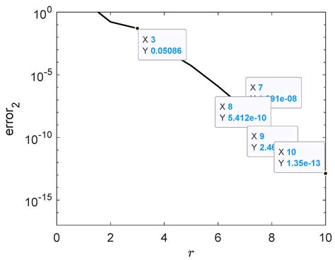 On The Application Of The Block Hybrid Methods To Solve Linear And Non Linear First Order