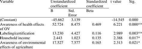 12 Coefficients Of Variables In Stepwise Multiple Linear Regression