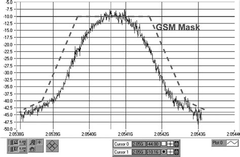 Measured Output Power Spectrum Of The Dsp Driven Gsm Modulation But