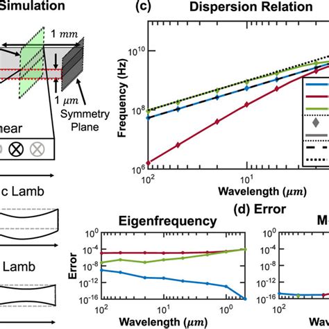 Pdf Acoustic Waveguide Eigenmode Solver Based On A Staggered Grid Finite Difference Method
