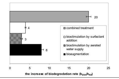 The Effect Of Enhancement Methods On The Biodegradation Rate Of Oil Download Scientific Diagram