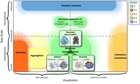 Illustrated Taxonomy Of The Literature About Molecular Visualization Download Scientific