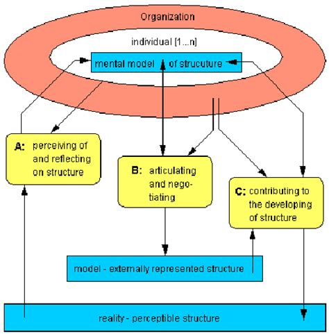 Three Levels Of Structure Download Scientific Diagram