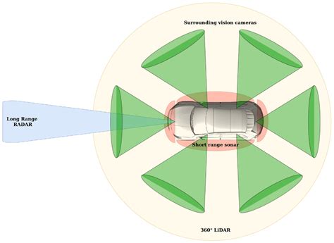 Typical Sensor Setup For Driverless Vehicles With Each Sensors Field Download Scientific