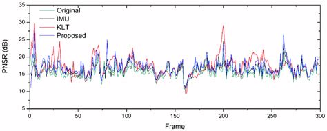 Comparison Of Psnr With A Different Motion Estimator Download Scientific Diagram