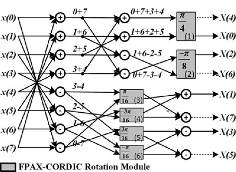 Figure 24 From Algorithm And Design Of A Fully Parallel Approximate