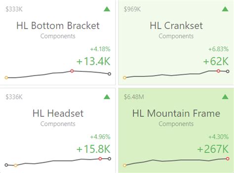 Conditional Formatting Business Intelligence Dashboard Devexpress