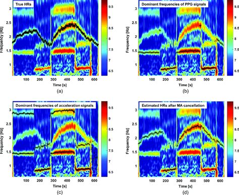 Time Frequency Spectrum Tfs Of The Ppg Signals For Subject 1 Obtained