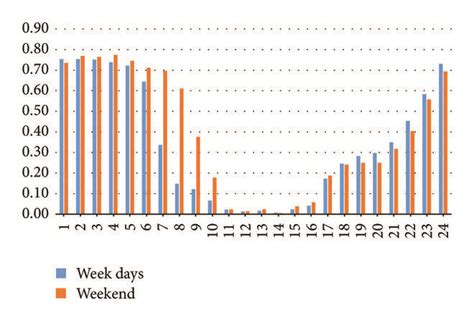 Graphics Of Comparison Of Usage Percent Between Week Days And Weekends