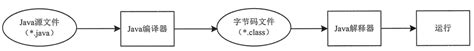 Java程序的运行过程（执行流程）分析java运行路线 Csdn博客