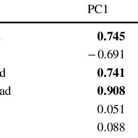 Principal Component Analysis PCA Loadings Download Scientific Diagram
