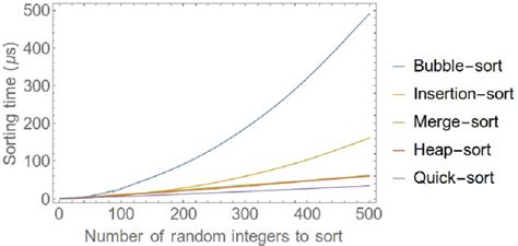 1 The Performances Of Various Sorting Algorithms Download Scientific Diagram