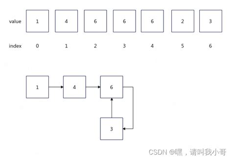 定个小目标之刷leetcode热题（24）int Slow 0 Fast 0 Do Slow Nums Slow Fa Csdn博客