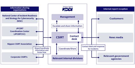 Initiatives For Delivering Safe And Secure Services Security Portal Kddi Corporation