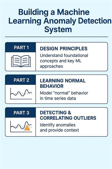 How To Build A Machine Learning Anomaly Detection System Anodot Posted On The Topic Linkedin