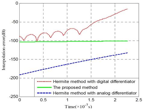 the interpolation errors of the three methods tested by complex uwb lfm