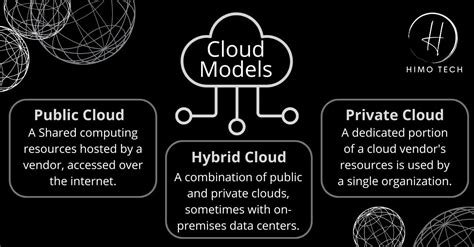 Himo Tech On Linkedin Cloud Cloudcomputing Cloudadoption Itstrategy Data Businessgrowth…