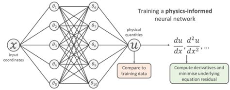 so what is a physics informed neural network ben moseley