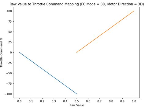 throttle commands and modes — vertiq api and usage 0 12 0 documentation