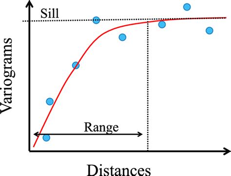 Plot Of Variograms With Respect To Distances And Fitted Model