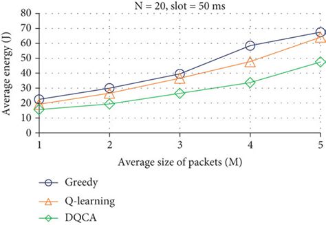 Cost With Different Average Size Of Packets N 20 Slot 50 Ms