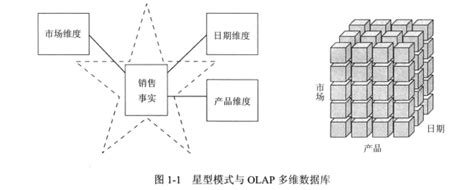 星型模式与olap多维数据库 知乎