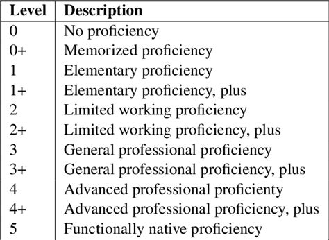 Table 1 From A Language Independent Approach To Automatic Text Difficulty Assessment For Second