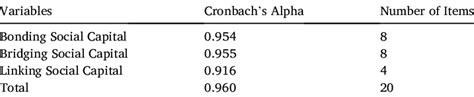 Results Of Reliability Analysis Download Scientific Diagram