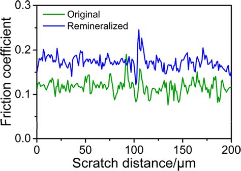 Variation Of Friction Coefficient With Scratch Distance For The
