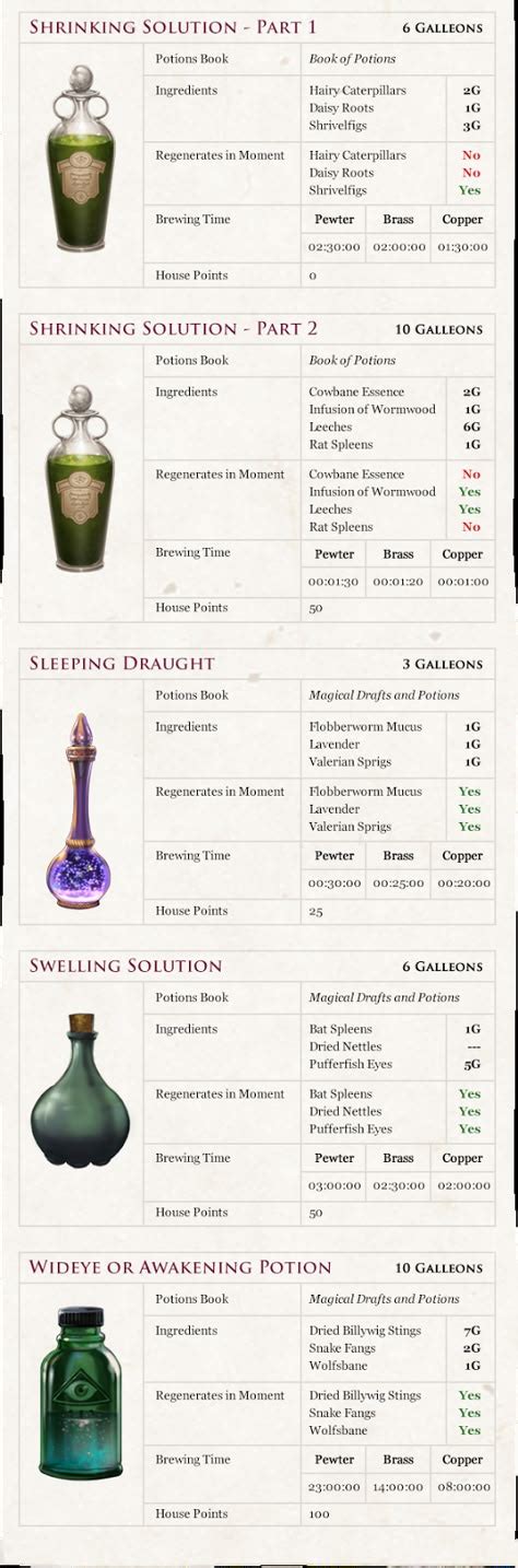 Pottermore Insider Guide To Potions Class Potions Fact Sheet Harry