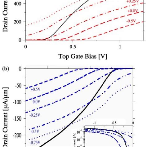 A The Dg Mosfet Device Structure Used In This Work Has A Gate Length
