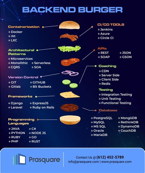 Prasquare Technologies Llc Posted On Linkedin