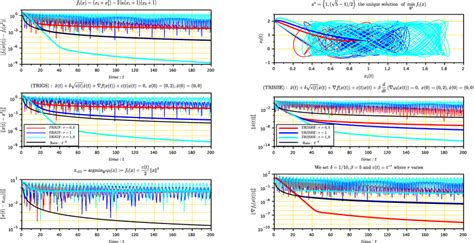 Rates Of Convergence In The Case Of The Strictly Convex Function