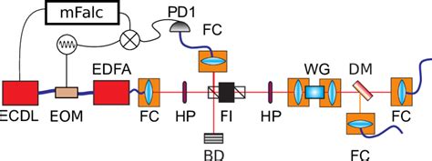Experimental Layout For The Spectral Broadening Measurements Ecdl