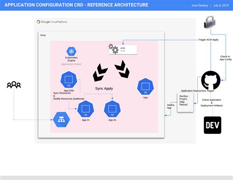 GitHub GoogleCloudPlatform Anthos Appconfig A Kubernetes Controller To Simplify The
