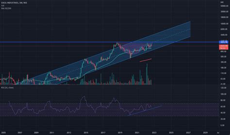 EXCELINDUS Stock Price And Chart NSE EXCELINDUS TradingView India