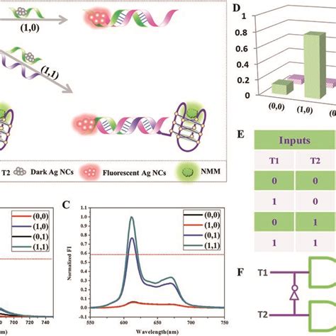 The “inhibit” Logic Gate A Diagram Of The Operational Design Of The Download Scientific