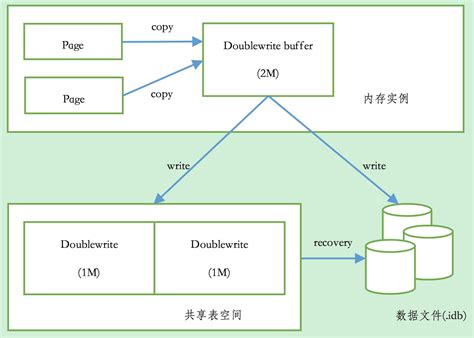 面试相关：innodb重要特性innodb的特性 面试 Csdn博客